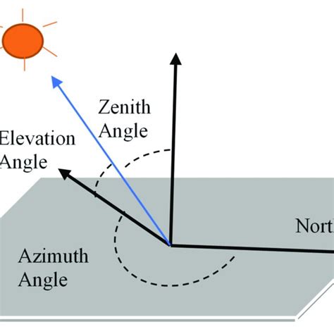 The Main Angles In Pv System Design Download Scientific Diagram