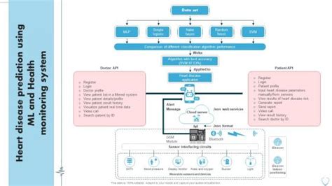 Top 10 Machine Learning Heart Disease Ppt Templates With Professional