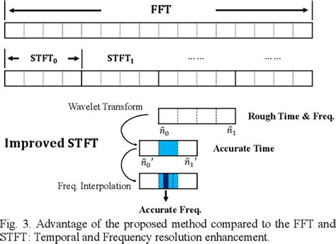 Figure 3 From Doppler Frequency Shift And Snr Estimation Using Improved Stft Based Method For