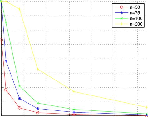 2 Number Of Iterations For 1d Laplacian Matrices Download Scientific Diagram