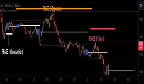The Master Pattern Indicator By Beto Gauer TradingView