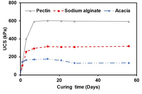 Effect Of The Curing Time On The Ucs Of The Modified Sand Download