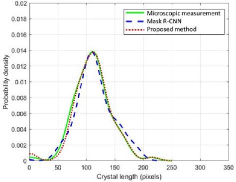 Figure 12 From Mask R Cnn Based Deep Learning Analysis On In Situ Measured Crystal Images With