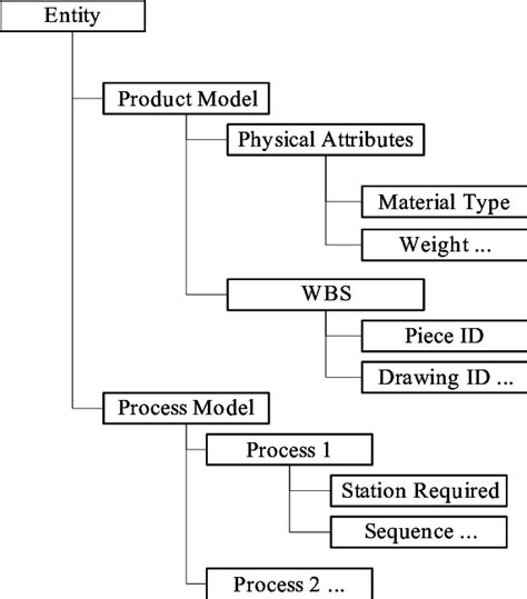 Entity Model The Concepts Of Product Model Process Model And Entity