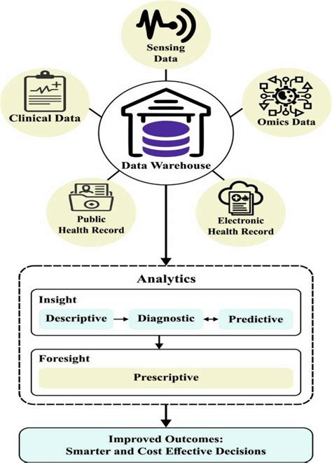 Big Data In Healthcare System Download Scientific Diagram