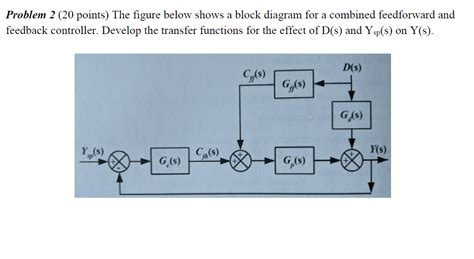 Solved Problem Points The Figure Below Shows A Block Chegg