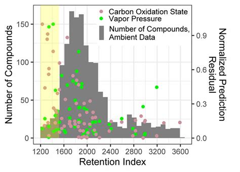 Figure A3 Normalized Prediction Residuals Of Carbon Oxidation State