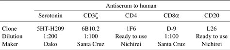 Table 1 From Histology Of Vermiform Appendix Like Organ In Slow Loris Semantic Scholar
