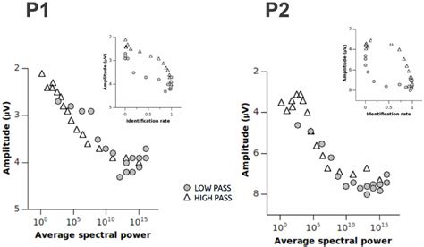 The Relationship Between Spectral Power Identification And The