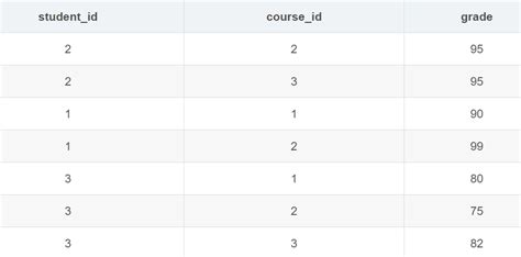 力扣1112 mysql 每位学生的最高成绩（中等） 我不想一直当菜鸟 博客园