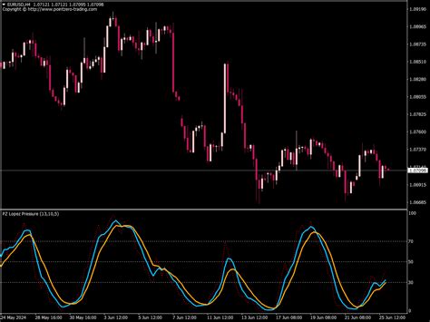 Pz Lopez Pressure Indicator ⋆ Great Mt4 Indicators Mq4 Or Ex4 ⋆