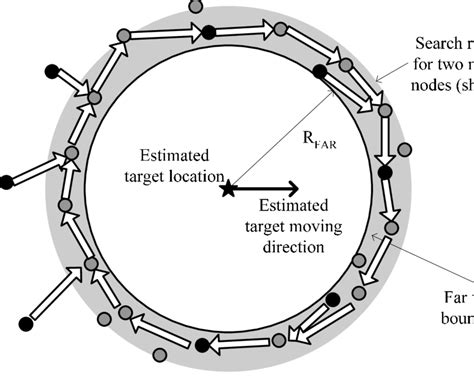 3 Forwarding Path Of The Initial Target Location Estimation Download