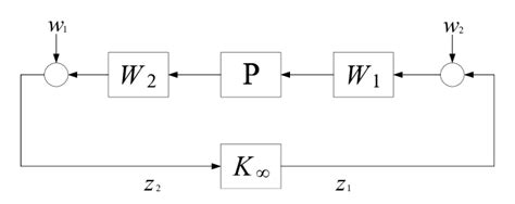 standard h ∞ loop shaping block diagram download scientific diagram