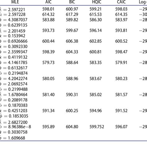 Estimated Parameters And Some Goodness Of Fit Statistics For The Second