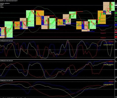 Forex Correlation Hedging Strategy And Indicators Mt4