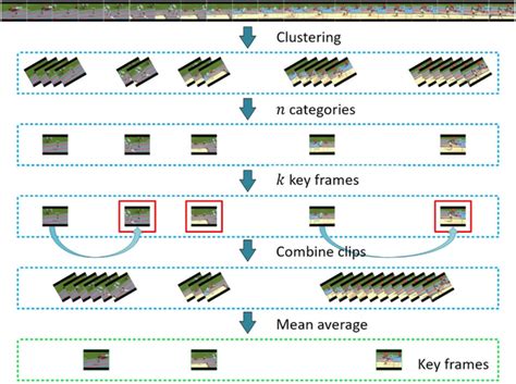 Key Frame Selection On The Basis Of Clustering Download Scientific