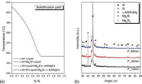 A Scheil Gulliver Simulation Calculated By The Thermo Calc Software Download Scientific