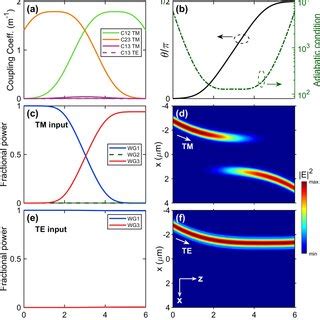 A The Coupling Coefficient Profile B The Evolution Of The Download Scientific Diagram