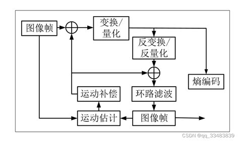 数字视频编码—预测编码预测压缩编码 Csdn博客