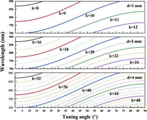 Theoretical Simulation Of The Tuning Curves Of The Designed Stc Download Scientific Diagram