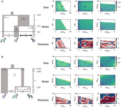 Three Population Models In δaδi With Best Model Schema On The Left And