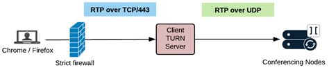 extra configuration and maintenance tasks for the reverse proxy and turn server pexip infinity