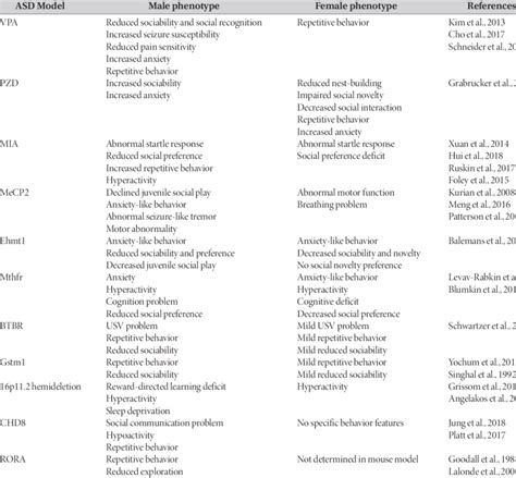 Sex Specific Behavioral Features In Rodent Autism Spectrum Disorder Download Table