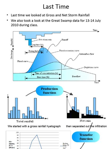 Hydrographs Presentn Pdf Earth Sciences Hydrology