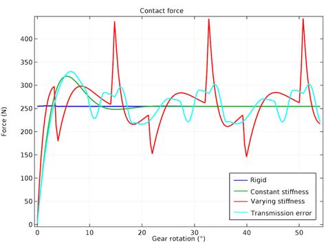 How To Evaluate Gear Mesh Stiffness In A Multibody Dynamics Model Comsol Blog