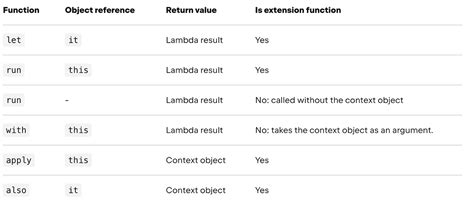 Kotlin Cheatsheet 5 Scope Functions By Mustafa İçmen Medium