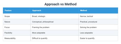 Approach Vs Method