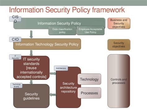 Security Policy Security Policy Framework