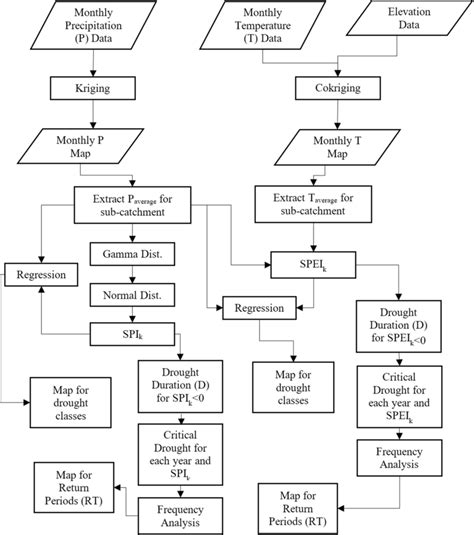 Flowchart Of The Methodology Using Drought Indices Based On