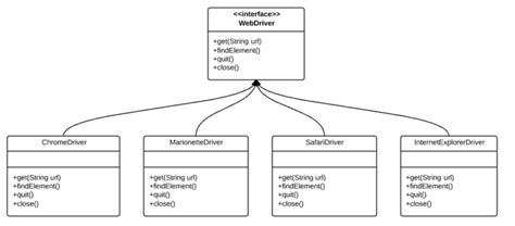 Selenium Webdriver Design Patterns In Test Automation Factory Pattern Vinsguru