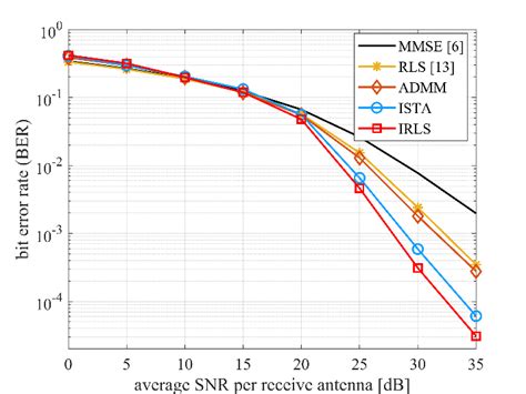 And Fig 6 Show The Detection Performance For 16 Qam Modulation With