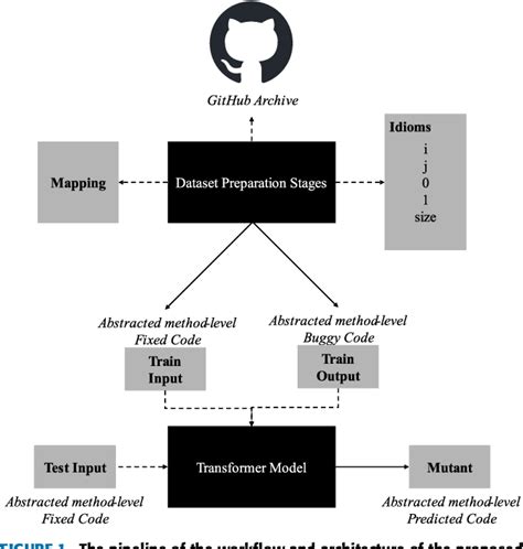 Figure 1 From Generating Python Mutants From Bug Fixes Using Neural Machine Translation