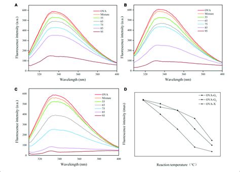 The Intrinsic Fluorescence Spectra A C And The Maximum Absorption Download Scientific