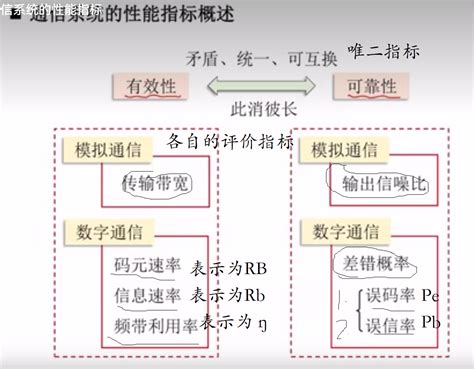 通信系统的性能指标 Bokeyuan Aa 博客园