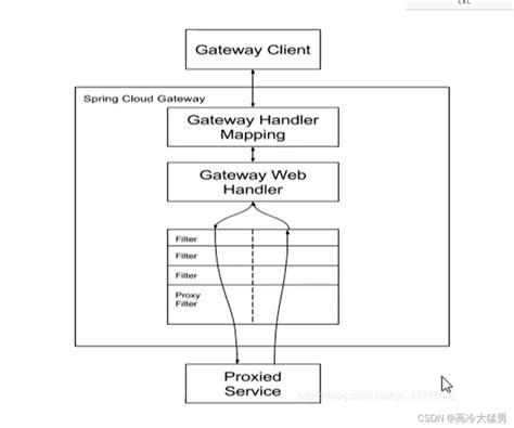 Gateway简介 Csdn博客