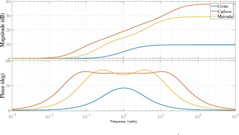 Figure 1 From Flores Fractional Order Loop Shaping Matlab Toolbox Semantic Scholar