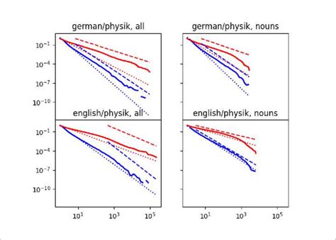 Graphical Representation Of Zipfs Law Fitted Curves Are Dashed Upper