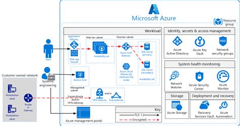 Azure Iaas Architecture