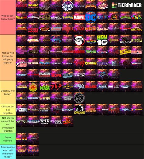 Franchises Used In Db Based On How Well Known They Are To The General