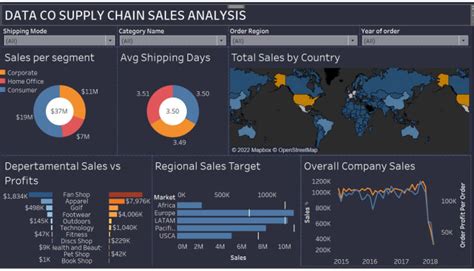 Create And Modify Tableau Power Bi Dashboards By Sumankumar9 Fiverr