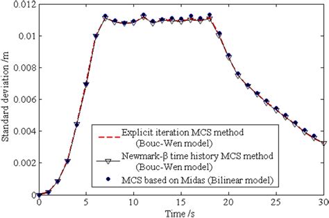 Time History Of Standard Deviation For Horizontal Displacement Of Node
