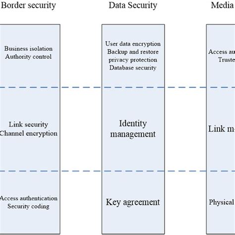 Cross‐layer Security Framework Of The Power Iot Download Scientific