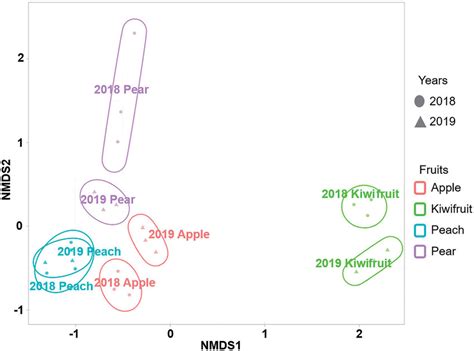 Non Metric Multi Dimensional Scaling Nmds Plot For Fungal