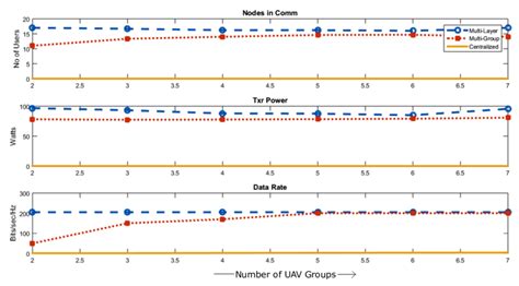 Optimization With Increasing Uav Groups In Swarm Download Scientific Diagram