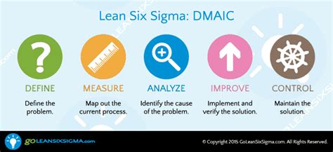 DMAIC The 5 Phases Of Lean Six Sigma GoLeanSixSigma