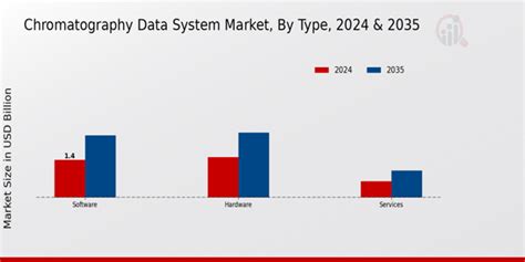 Chromatography Data System Market Size Growth Outlook 2035